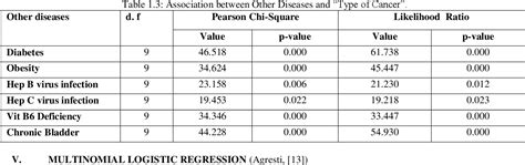 Table 13 From The Causative Factors Affecting Cancer Using Multinomial