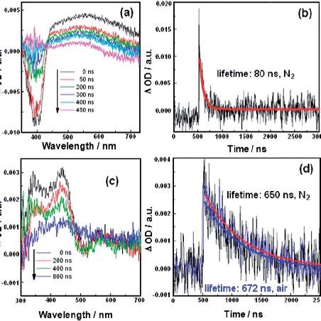 Nanosecond Transient Absorption Spectra A And Kinetics At Nm B