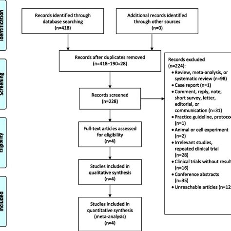 Flow Diagram Of The Meta Analysis Download Scientific Diagram