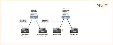 Mitigating Stp Attacks