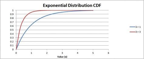 Exponential Distribution Monte Carlo Excel Addin