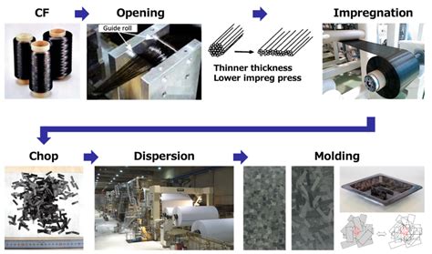 Superheated Steam Treatment Process For Recycling Carbon Fiber From