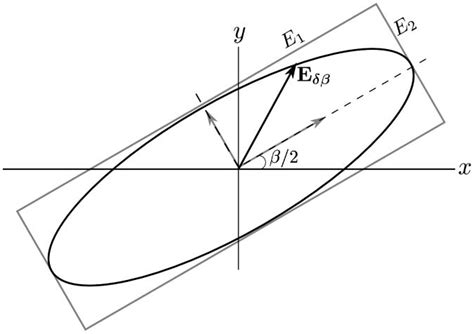 Rotated Ellipse Representation Of The Elliptically Polarized Light E δβ
