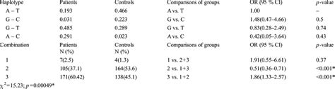 Haplotype Frequency Distribution Between Patients And Controls