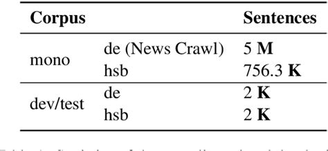 Table 1 From The Nits Cnlp System For The Unsupervised Mt Task At Wmt 2020 Semantic Scholar