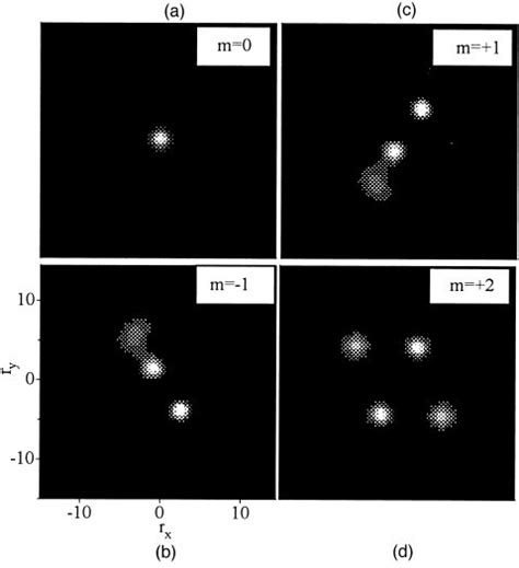 Fundamental Beams After Propagating Up To ξ 12 In A Phase Matched Download Scientific Diagram