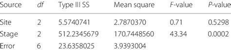 Results Of Analysis Of Variance Used In Testing For Site And Stage Effects Download Scientific