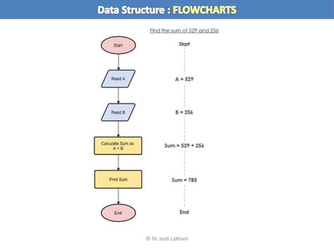 Ds Flow Chart And Pseudo Code Ppt