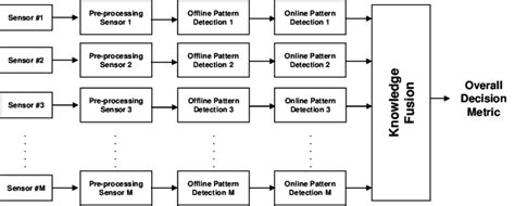 a framework for multiple sensors outputs fusion download scientific