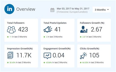 How To Use Linkedin Analytics For A B2b Audience Blog Online Digital Marketing Courses