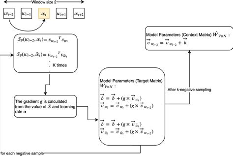 Training Details Of The Negative Sampling Approach In The Skip Gram
