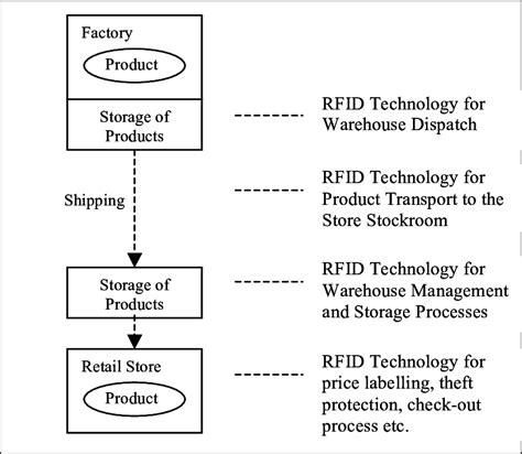 Main Applications Of Rfid Technology In Retail Business Logistic Download Scientific Diagram