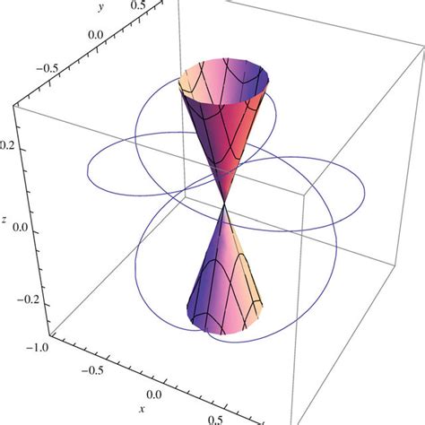 Color Online Sample Magnetic Field Line For Centered Simple Alfvén Download Scientific