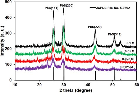 X Ray Diffractogram Of Pbspvppeo Nanocomposite Films On Glass With