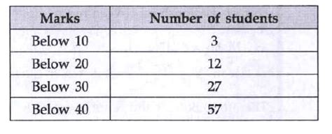 For The Following Distribution The Modal Class Is