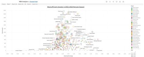 Saransh Vaid On Linkedin Visualization Tableau Dataanalysis Github