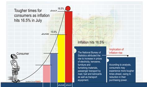 Infographics Tougher Times For Consumers As Inflation Hits 165