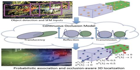 A Continuous Occlusion Model For Road Scene Understanding NEC Labs America