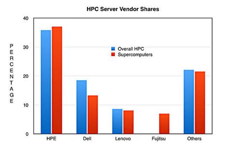 High Performance Computing Server Market Sees Steady Growth SiliconANGLE