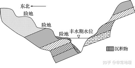 【地理】示意图和景观图分析专题训练 知乎