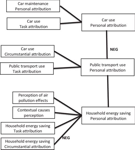 predictive variables for personal attribution download scientific