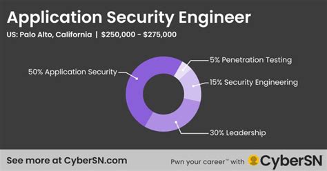 Michaela Helms On Linkedin Application Security Engineer