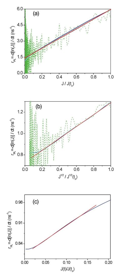 Logarithmic Time Derivative As A Function Of The Normalized Pl