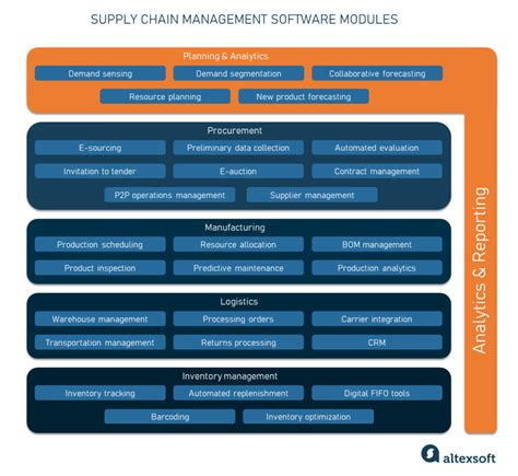 Supply Chain Management Process Roles And Software Sebangsa Network