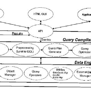 3 The Overall Architecture Of Lore From Mchugh Et Al 1997