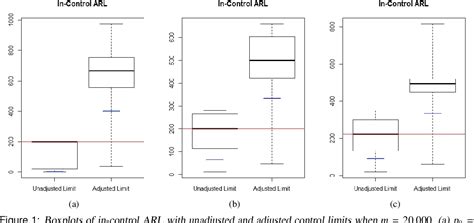 Figure 1 From Geometric Charts With Bootstrap Based Control Limits Using The Bayes Estimator