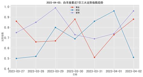 2023年04月02日白羊座三大运势指数 格言 星座 事业