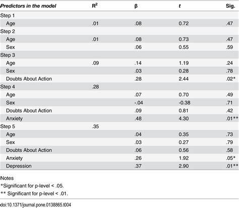 Concurrent Hierarchical Linear Regression Analyses With Insomnia