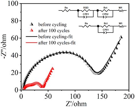 Eis Before Cycling And After 100 Cycles Of Znocooc Anode Material Download Scientific Diagram