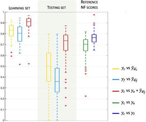 model validation and prediction boxplots median and quartiles of