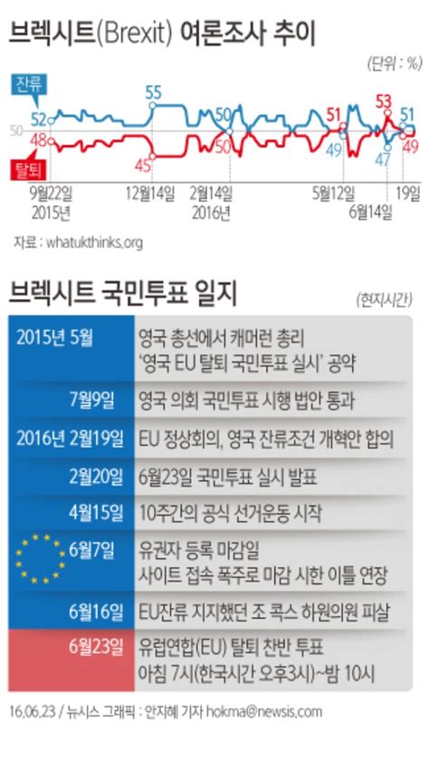 브렉시트 Eu잔류 우세투표 당일 최신 여론조사 52대 48 글로벌이코노믹