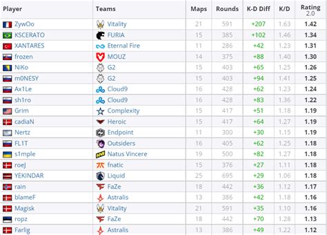 Csgo大数据：epl S16 Zywoo、yekindar名列前茅 Csgo How