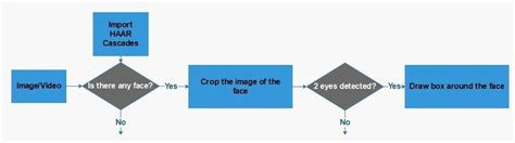 Flow Diagram Of Face Detection Development Methodology Dinalankara
