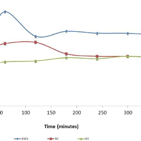 Drug Release Studies Of The 5fu Loaded Niosomes In Phosphate Buffer Ph