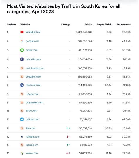 한국에서 가장 많이 접속한 웹사이트 순위 유머움짤이슈 에펨코리아