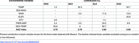 Percent Contribution Of Each Variable In The Final Maxent Model