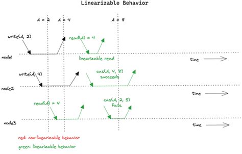 Validating EDB Postgres Distributed Continuous High Availability And