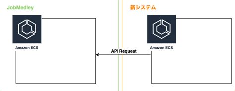 Ecs Amazon Ecs Medley Developer Portal