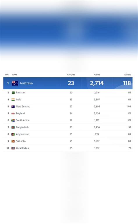 Icc Releases Annual Odi Rankings Pakistan Overtake India To Take 2nd