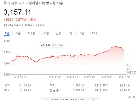 3월30일 주요 뉴스 관련테마 관련주 투자전략 투자정보 전문가방송 팍스넷 증권포털