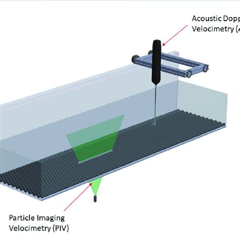 Experimental Setup The Particle Imaging Velocimetry Piv And Acoustic