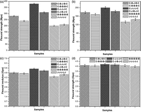Flexural Properties Of Hybrid Composites A B Flexural Strength Download Scientific Diagram