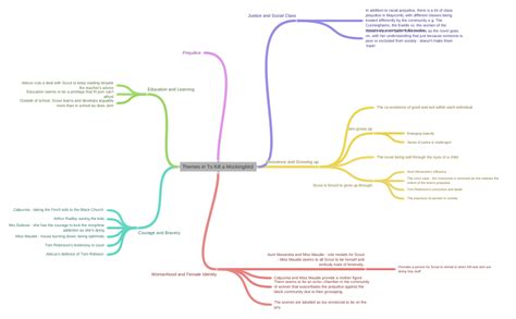 Themes In To Kill A Mockingbird Coggle Diagram
