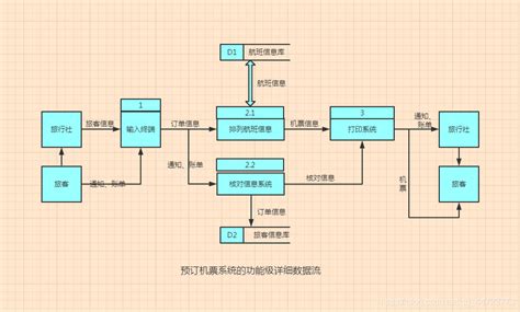 软件工程导论的开发可行性研究为方便旅客某航空公司拟开发一个机票预订系统。旅行社把预定机票的旅客信息姓名 Csdn博客