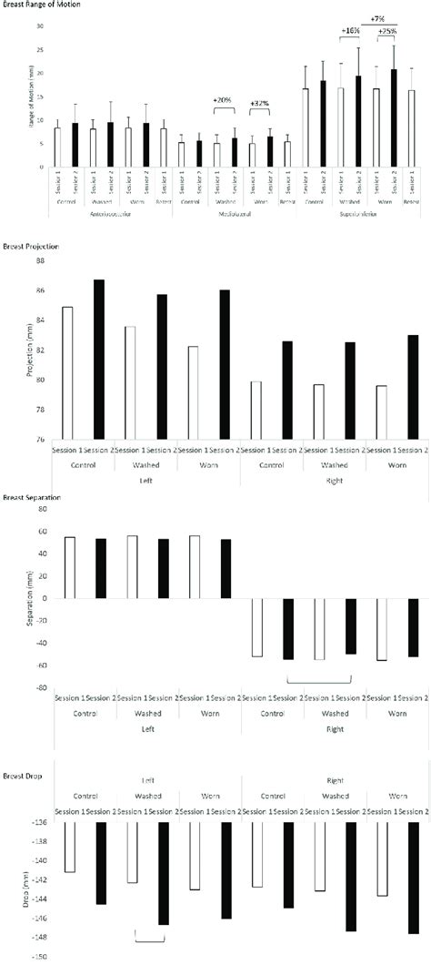 mean standard deviation error bars breast range of motion during