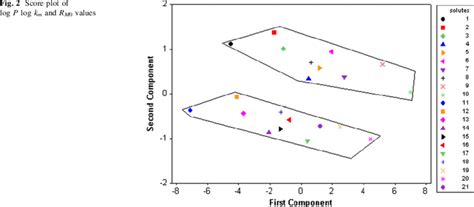 Score Plot Of Log P Log K M And R M Values Download Scientific Diagram